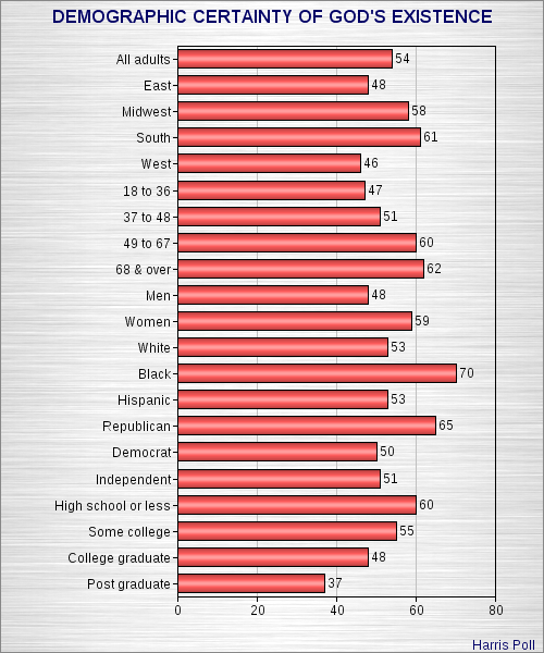 jobsanger: Religion Continues To Decline In The U.S.
