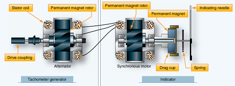 Aircraft Mechanical Movement Indication Instruments