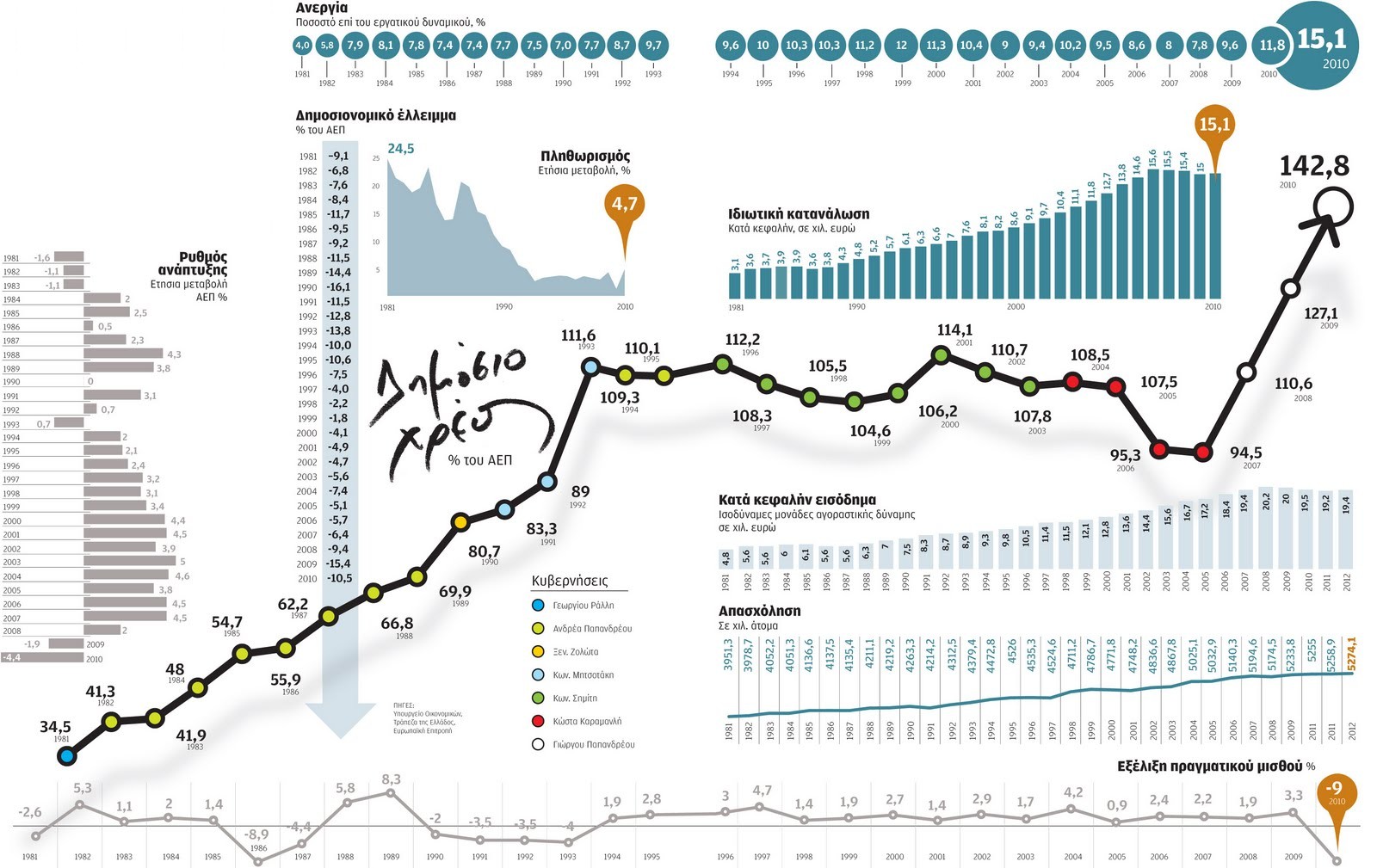 Ελληνική οικονομία 2012 - 2013 : Τα κακά ήλθαν, τα χειρότερα είναι εδώ ...
