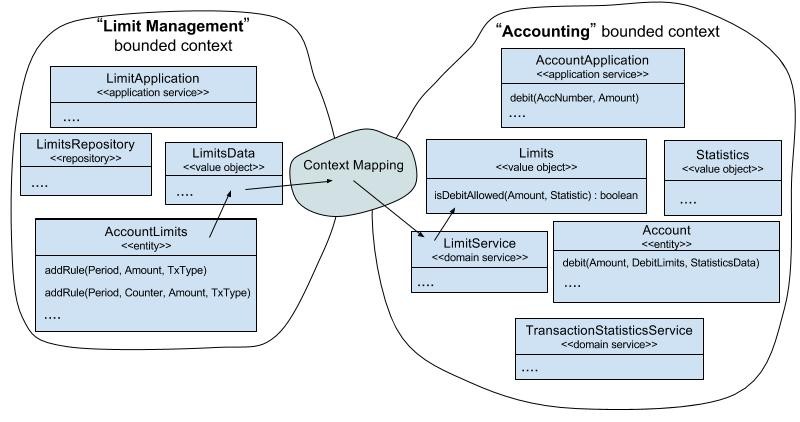 Domain driven design insights.