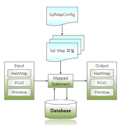 It's time to start: [Spring] ibatis