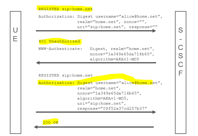 Telecom Champ: Registration & Authentication In IMS Network
