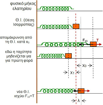 PHYSIC LESSONS: ΦΘΙΝΟΥΣΕΣ ΤΑΛΑΝΤΩΣΕΙΣ