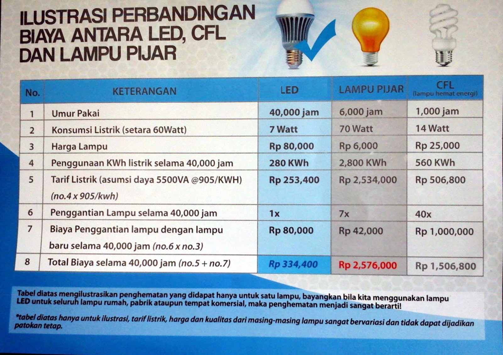Efisiensi Energi Lampu Led Untuk Penerangan Jalan Umum | Informasi PJU