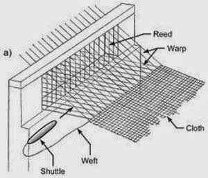Online Textile School: Weaving Mechanism