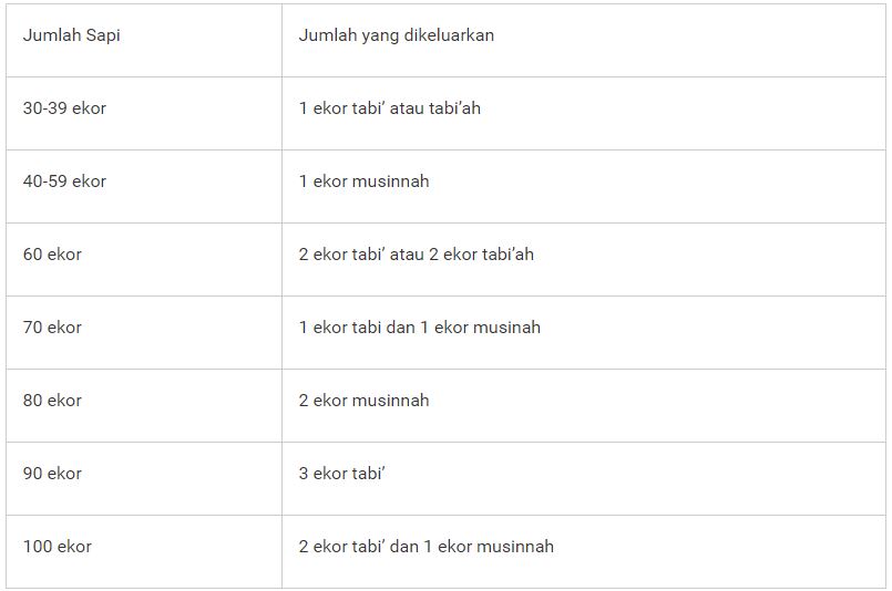 Begini Rumus Perhitungan Zakat Harta dalam Islam | topik terkini