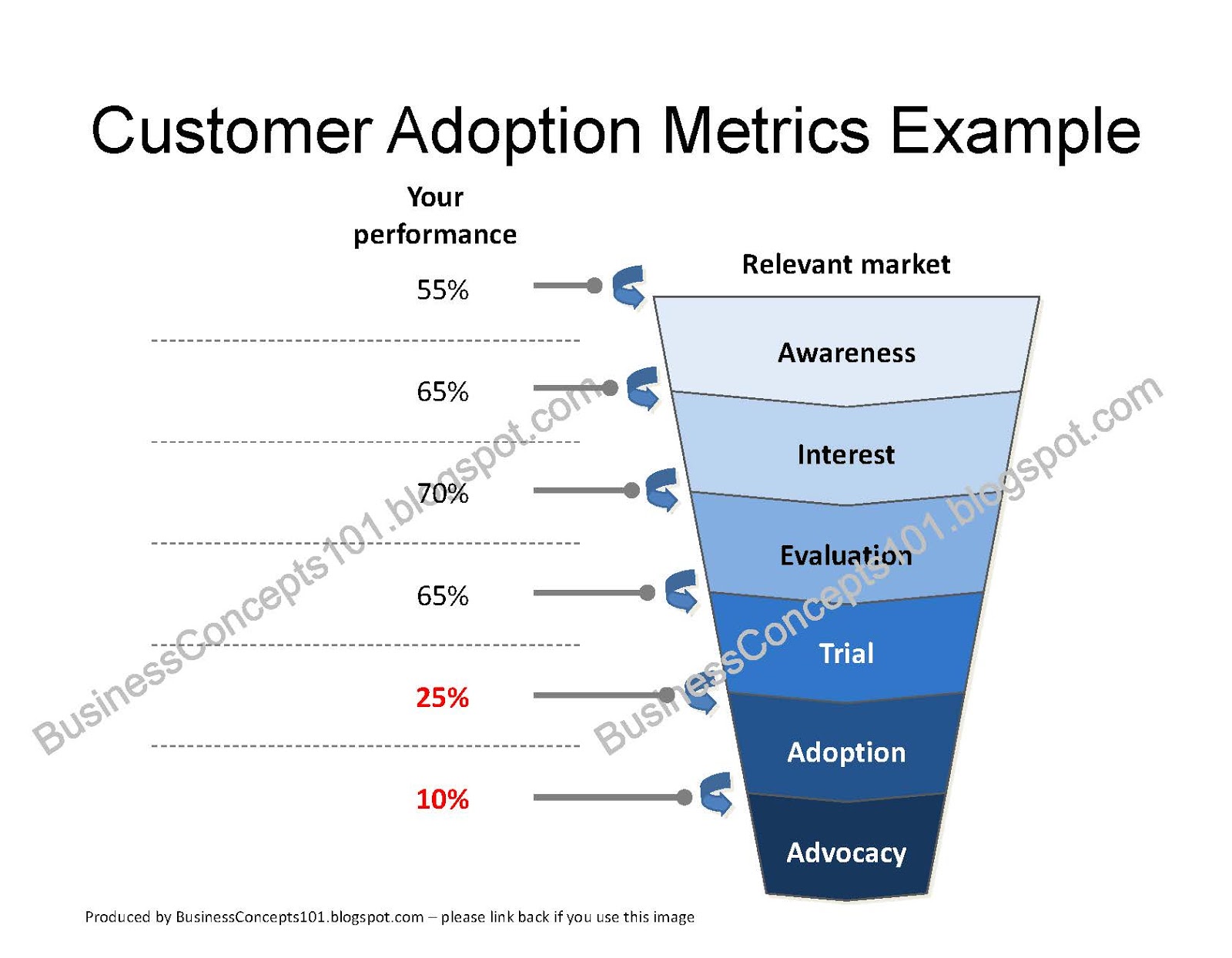 Business Concepts 101: Marketing Funnel Diagnostics - understanding ...