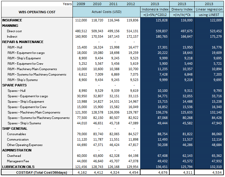 MAHAKAM13: W12_DI_2013 TANKER OPERATING COST ESTIMATION