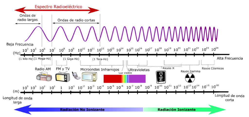 Espectro Eletromagnetico O Que E Usos Cores Frequencias Brasil Images