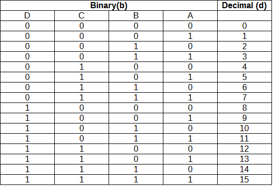The Answer is 42!!: Four Bit Full Adder Tutorial