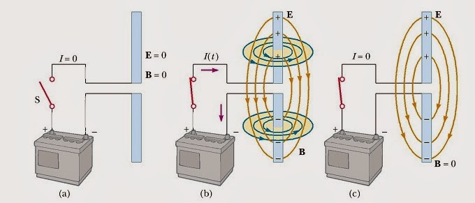 PHYSIC LESSONS: ΠΑΡΑΓΩΓΗ ΗΛΕΚΤΡΟΜΑΓΝΗΤΙΚΩΝ ΚΥΜΑΤΩΝ