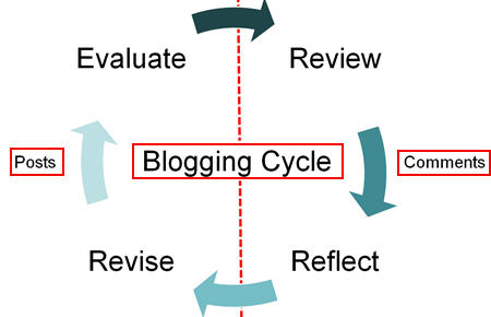 The Blogging Pyramid