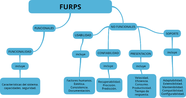 Modelos de Evaluación de Recursos Educativos Digitales: Modelo FURPS
