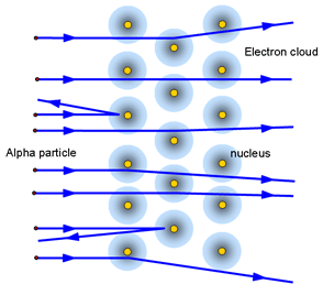 RUTHERFORD'S MODEL OF ATOM : EXPERIMENT,EXPLANATION,PHOTOS,MERITS AND ...