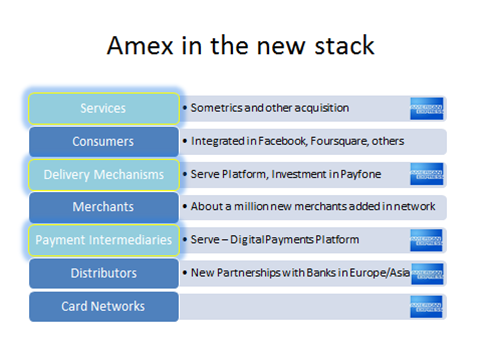 SMGIS714-Fall2011: American Express in Payment Processing Sector