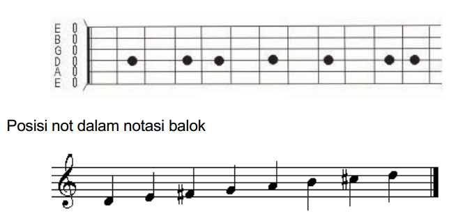Belajar Dan berlatih Memahami Tangga Nada