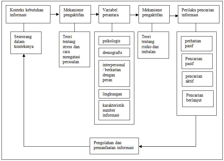 Mater Artium Necessitas: Human Information Behaviour