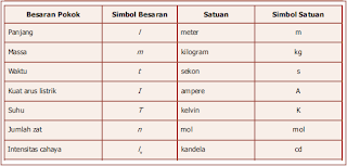 Besaran Pokok Dan Besaran Turunan Beserta Alat Ukurnya