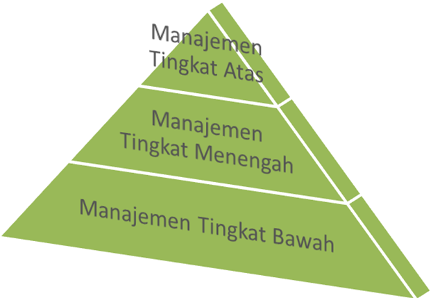 PENGERTIAN MANAJEMEN, TINGKATAN MANAJEMEN, MODEL KEPEMIMPINAN MANAJER ...