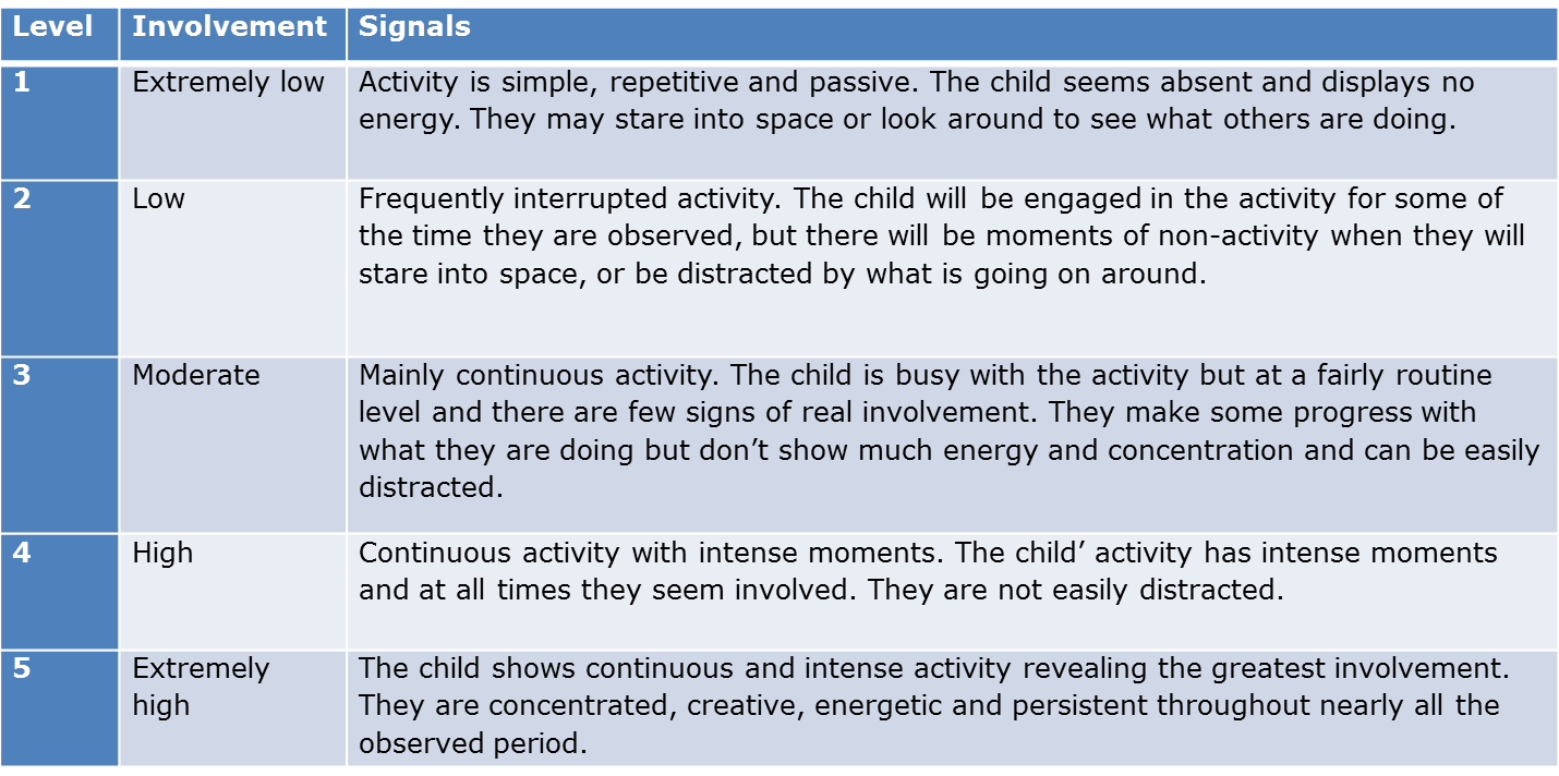 Growing a Forest School: Wellbeing and Involvement - Ferre Laevers