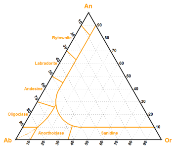 Jonathan Iler's Map Catalog: Triangular Plot
