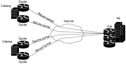 belajar cisco : Konfigurasi EIGRP Stub Network