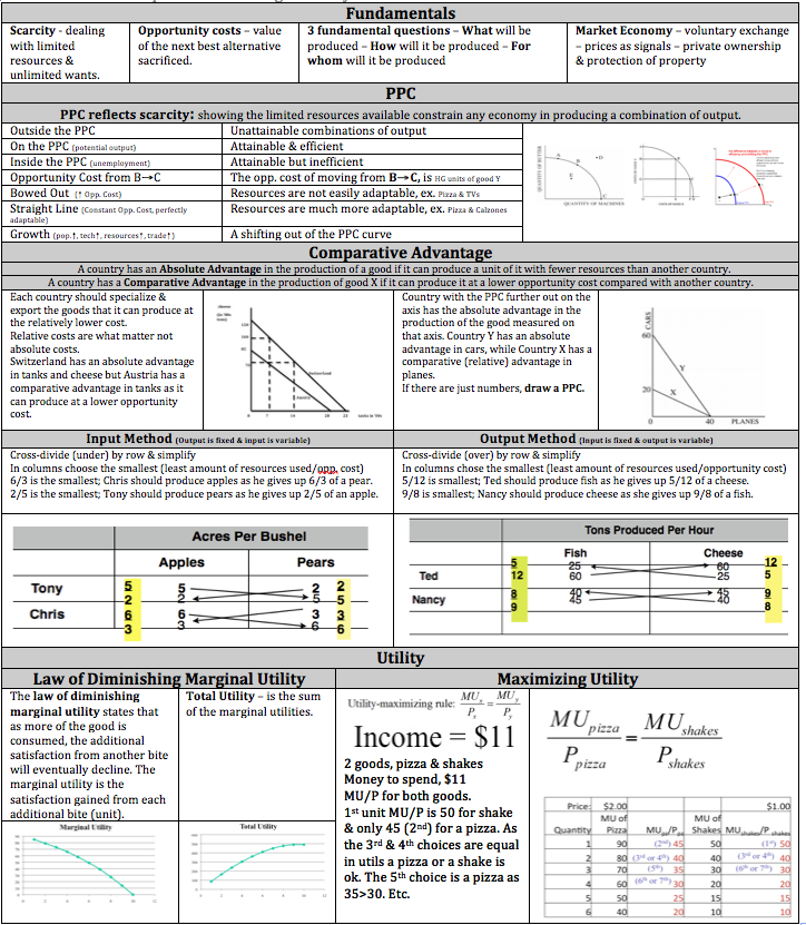 Econowaugh AP: Basics, PPC, Comparative Advantage, Utility, Cheat Sheet