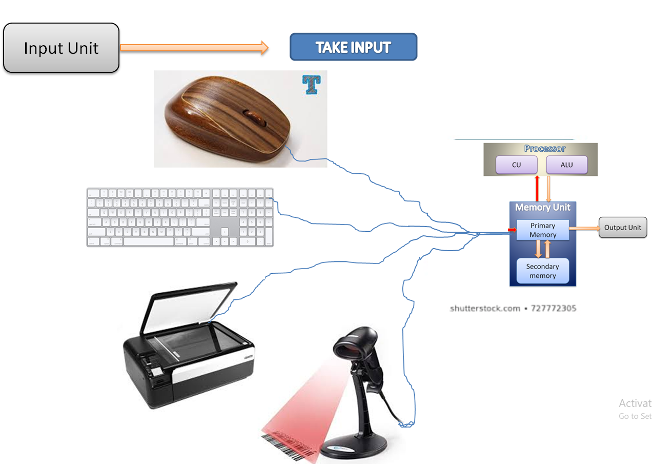 Computer Diagram | Component of Computer | Computer parts