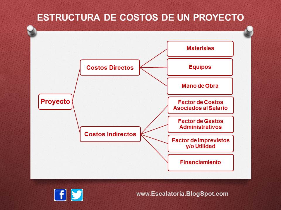 Estimación de Costos y Presupuesto de Proyectos: Glosario Estimación de Costos y Presupuesto de Proyectos: Glosario