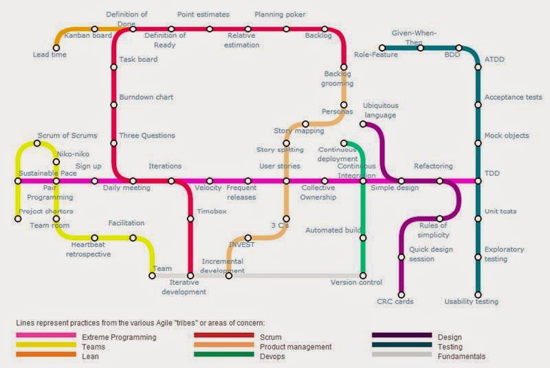 Arun Manglick - Project Management: Agile Subway Map