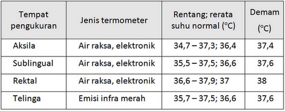 sikkahoder: Demam : pengertian, karakteristik dan jenis polanya