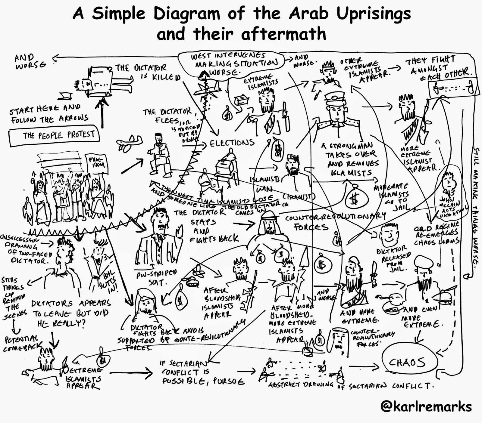 Karl reMarks: A Simple Diagram of the Arab Uprisings and Their Aftermath