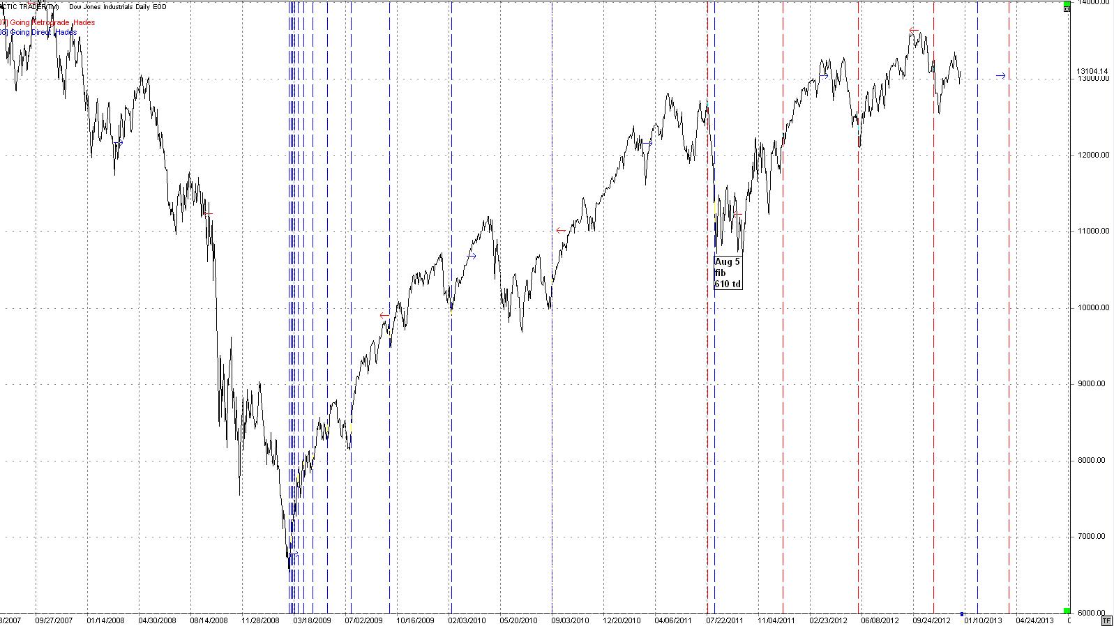Trading Daze: Financial Astrology January 1, 2013