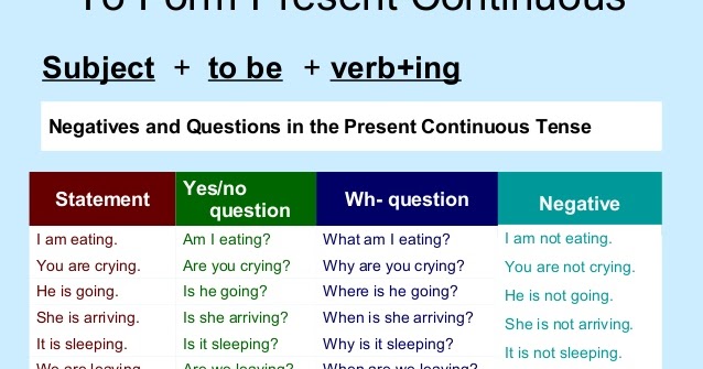MsisabelonlinE, your English Blog: Present Continuous: Use, Structure ...