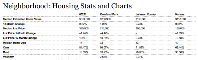 Real Estate Stats for the Overland Park, Kansas Zip Code 66221 - The ...