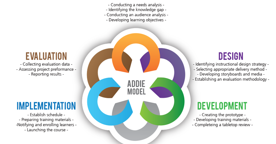 How to Design Courseware (Instructional Courseware Design)