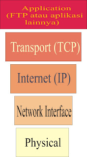 catatan prakrin: pengertian TCP IP dan leyernya