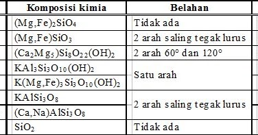 Mineral - Mineral Silikat