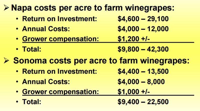 Napa Creek : Napa costs per acre to farm wine grapes