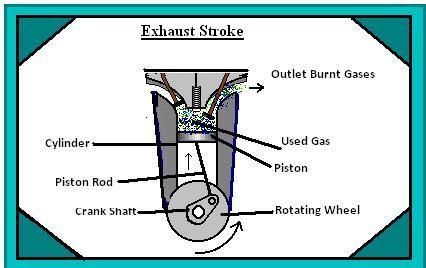 Four Stroke Petrol Engine - Working and Principle with P-V Diagram