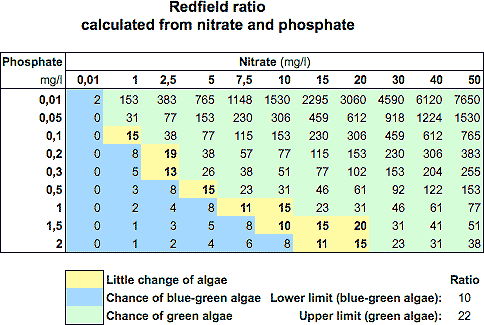 Aquarium: How to control algae - Redfield ratio in aquarium