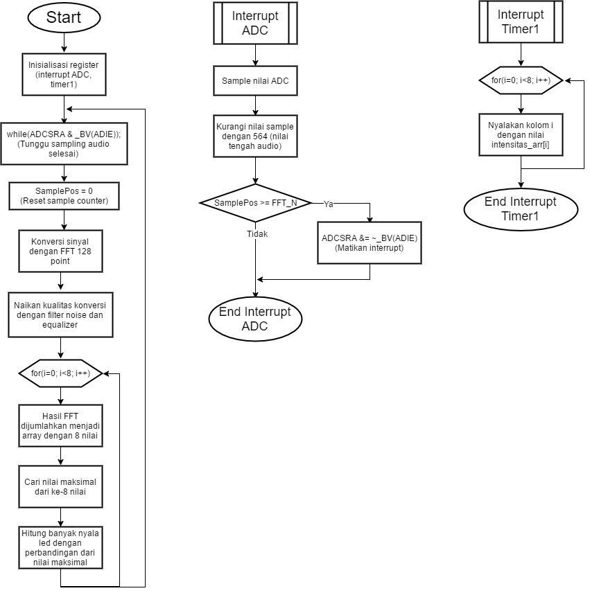 Tugas Besar EL3014 Sistem Mikroprosesor Audio Visualizer