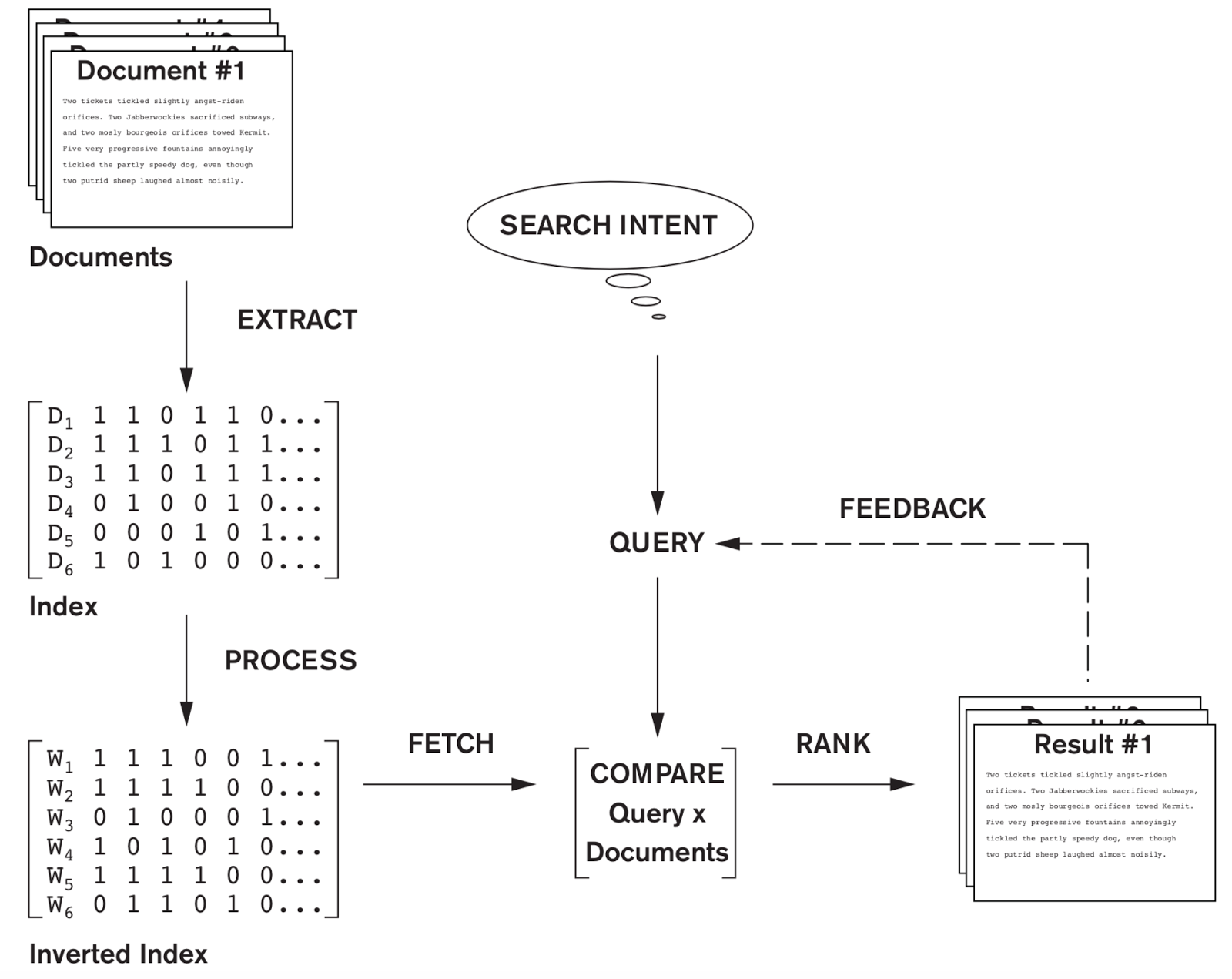 Vital few, trivial many: Simplified IR process pipeline
