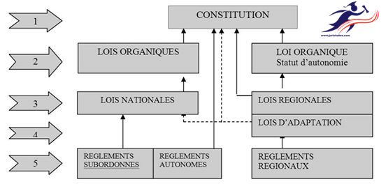 La hiérarchie des normes (schéma) - Juristudes