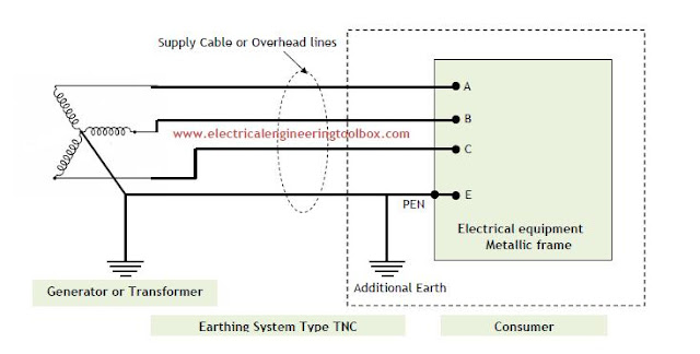 Types of Earthing Systems Used in Electrical Installations ~ Learning ...