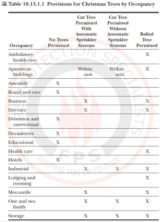 Christmas trees placement within buildings - NFPA 1 - Fire Protection ...