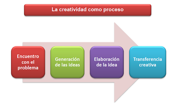 La creatividad