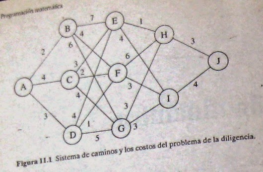 Programación dinámica | Investigacion de Operaciones