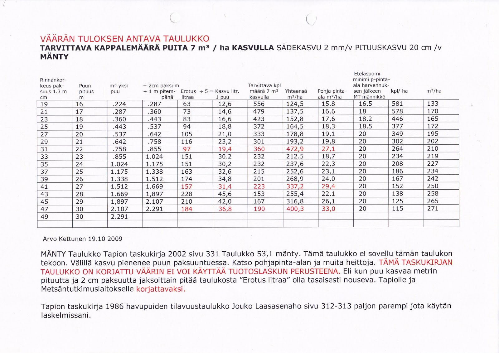 Arvometsä: Järeytymisen ihme: taulukot kertovat