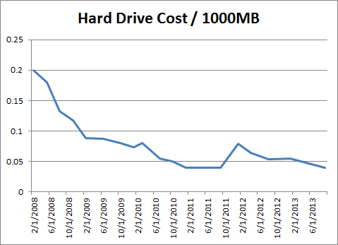 Buying My Hard Drives and Flooding Two Years ago in Thailand | Free By 50